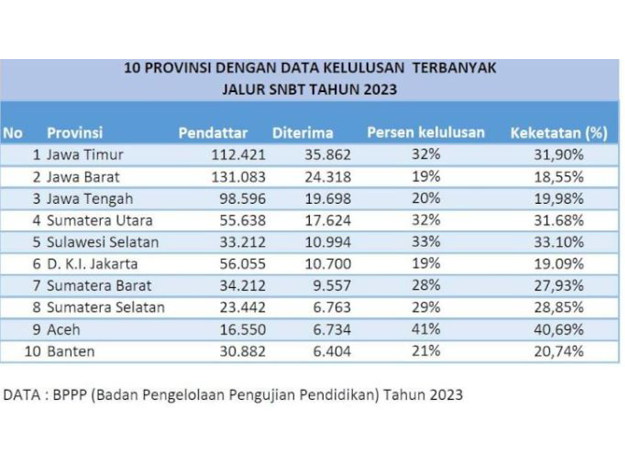 Hasil UTBK SNBT 2023, Sulsel Tembus 5 Besar Siswa Terbanyak Diterima di PTN